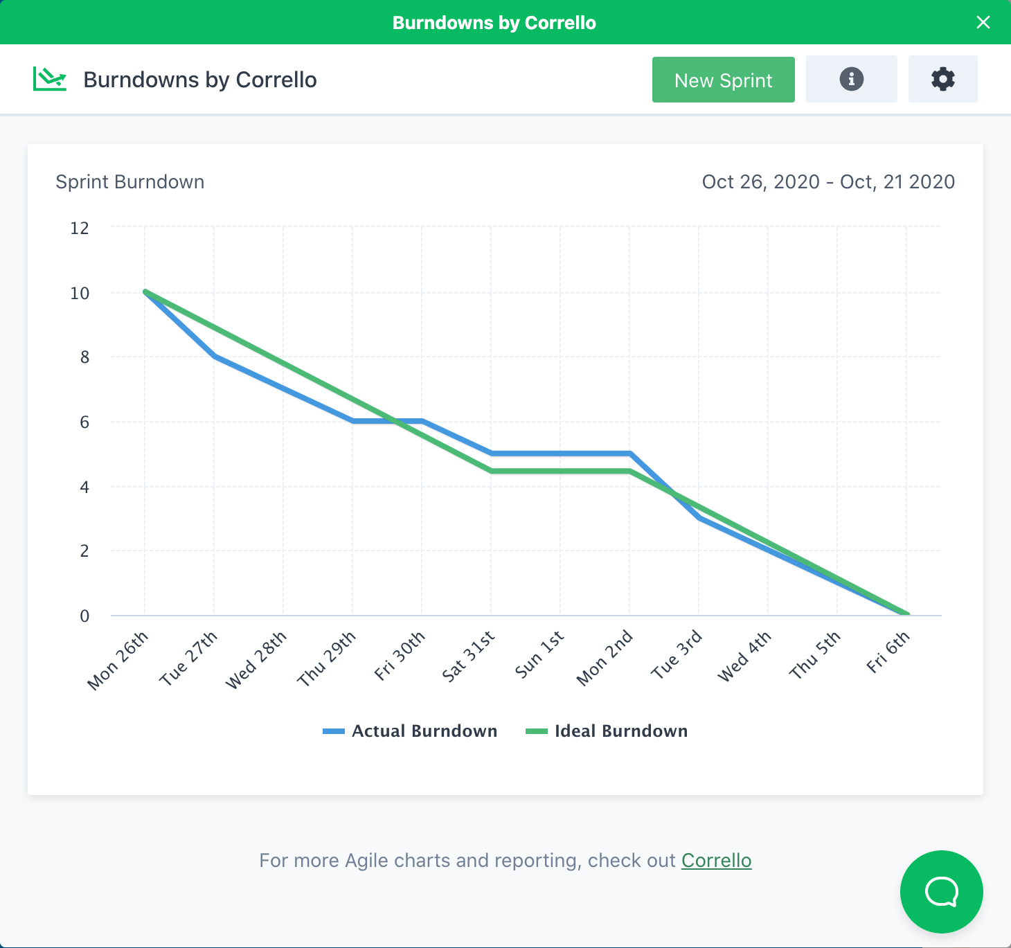 Burndown Charts by Corrello Power-Up | Trello